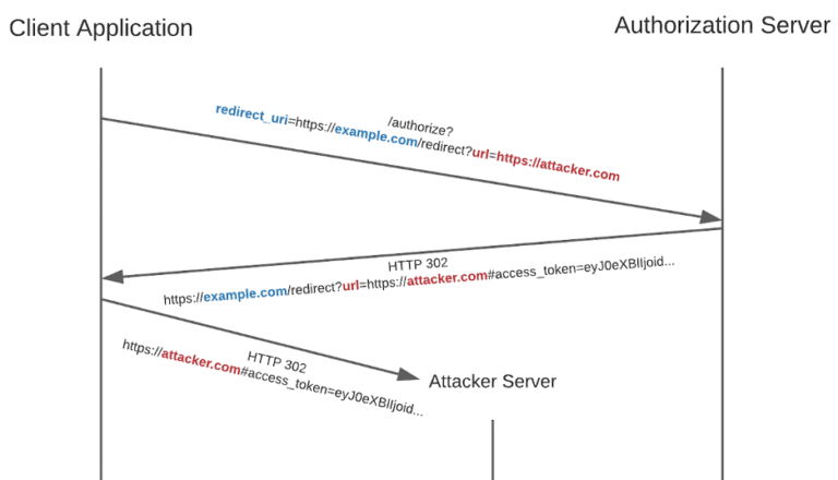Attacking and Defending OAuth 2.0 (Part 2 of 2: Attacking OAuth 2.0 ...