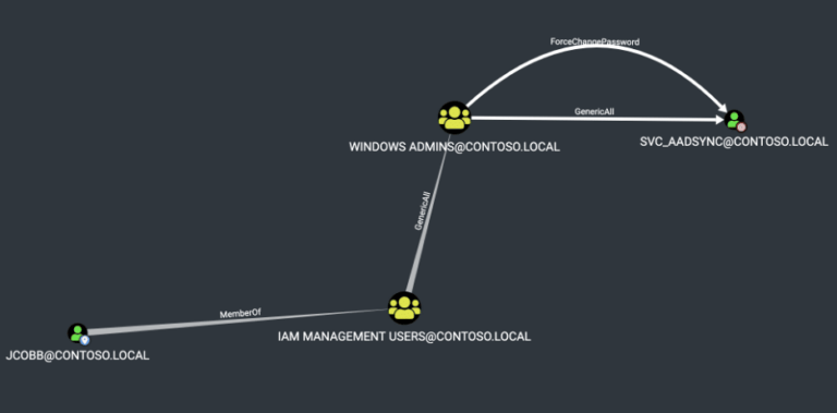 How To Exploit Active Directory Acl Attack Paths Through Ldap Relaying Attacks Praetorian
