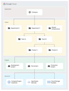Best Practices for Identity and Access Management When Using Google ...