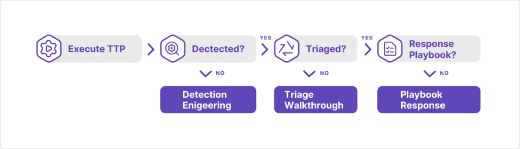 Purple Team: Enhance Detection and Response Capabilities