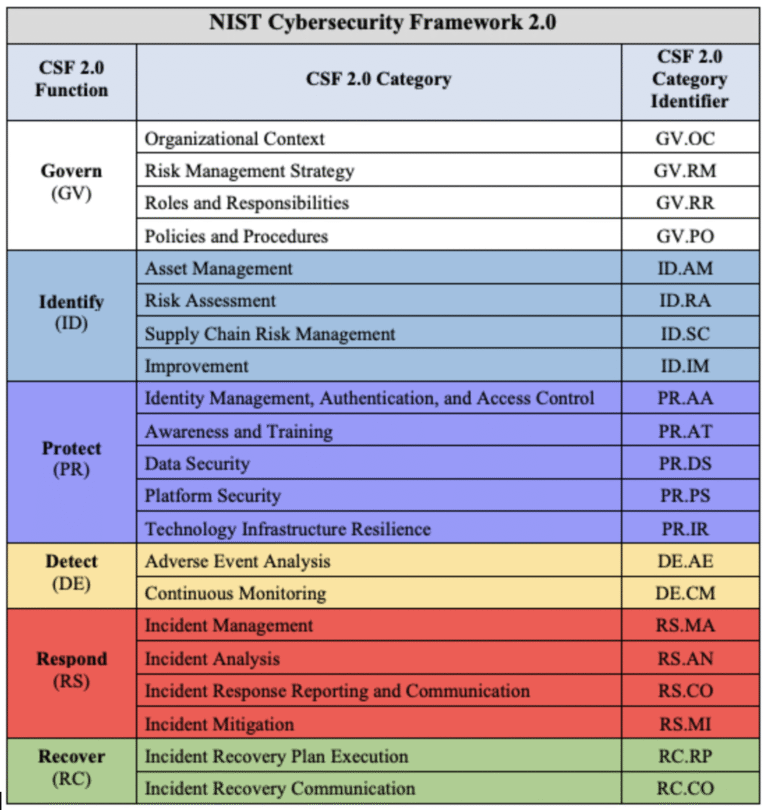 Measuring People, Process, and Technology Effectiveness with NIST CSF 2 ...