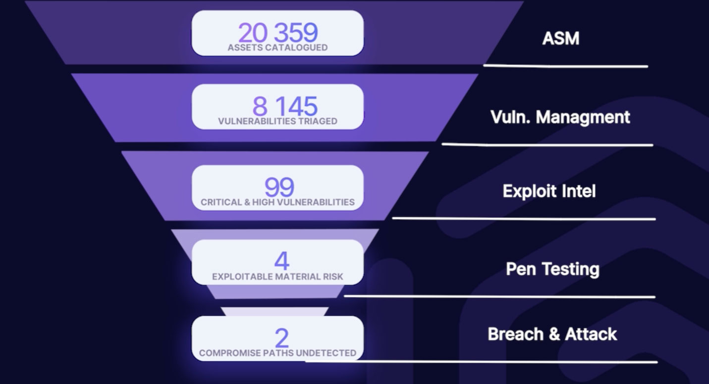 The CTEM Cookbook: Improving Your Vulnerability Program with Continuous ...