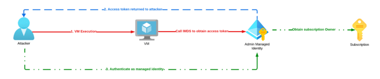 Azure Rbac Privilege Escalations Azure Vm Praetorian