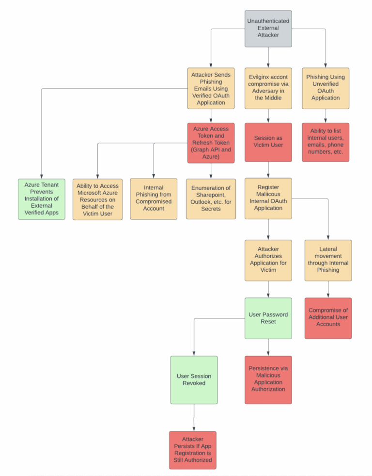 OAuthSeeker: Leveraging OAuth Phishing for Initial Access and Lateral ...