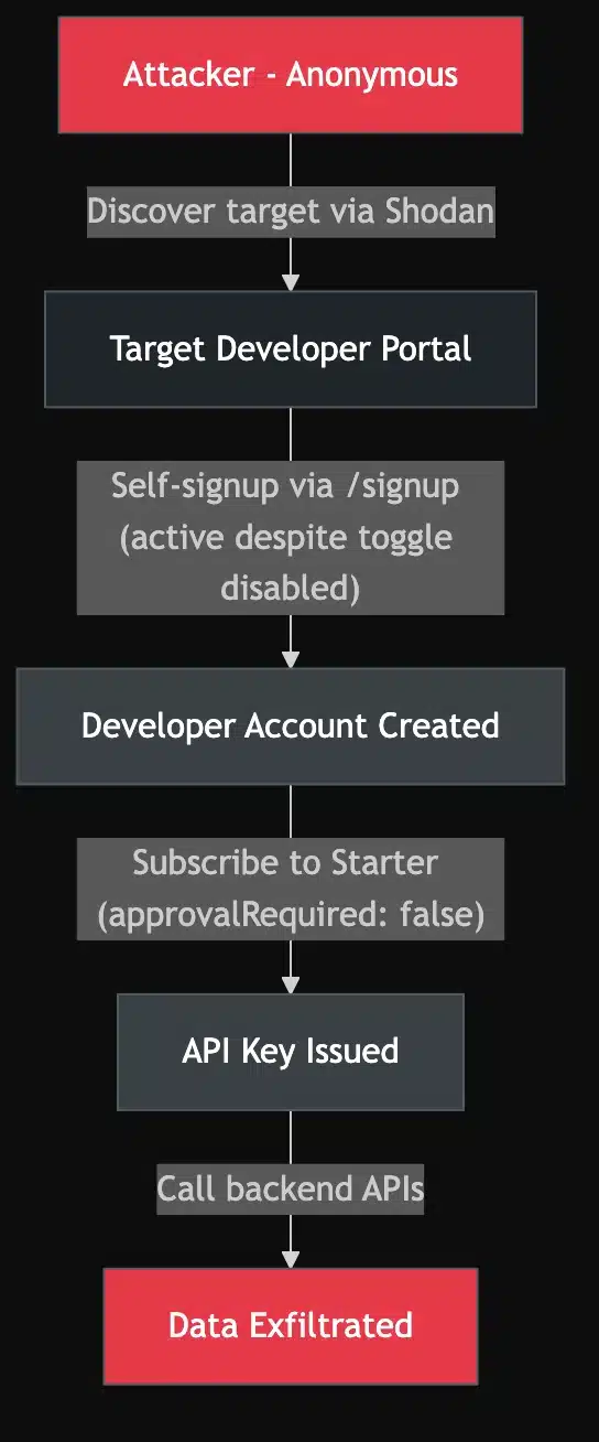 Azure APIM Signup Bypass: 97.9% Still Exploitable