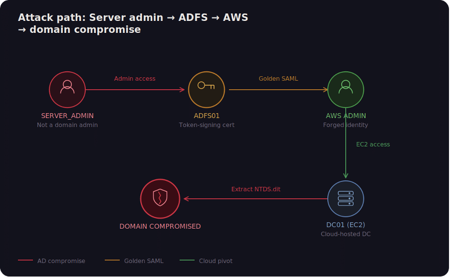 Shadow Admins in Active Directory: Hidden Privilege Paths Attackers ...