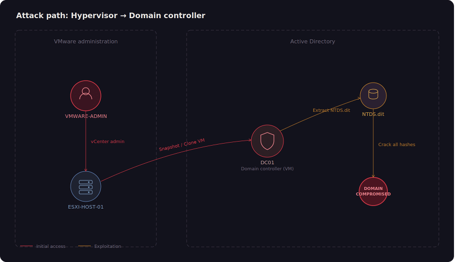 Shadow Admins in Active Directory: Hidden Privilege Paths Attackers ...